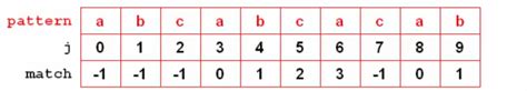 Kmp Algorithm C Language Implementation Of Basic Data Structures And
