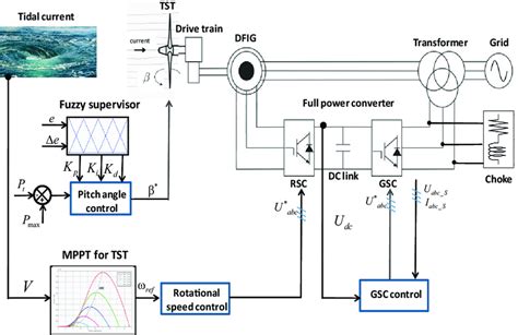 Tidal Stream Generator Control Scheme Tst Doubly Fed Induction Download Scientific Diagram