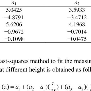 The Fitted Values Of The Parameters Download Table