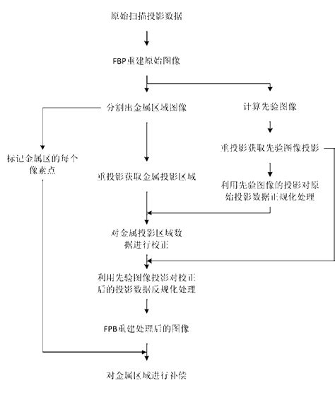 Computerized Tomography Ct Image Uniformization Metal Artifact