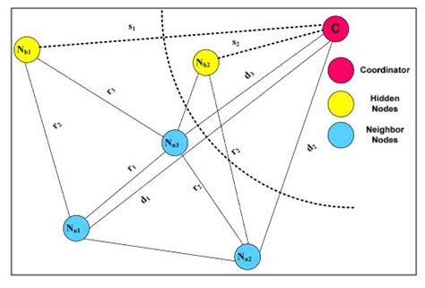 an optimized hidden node detection paradigm for improving the coverage