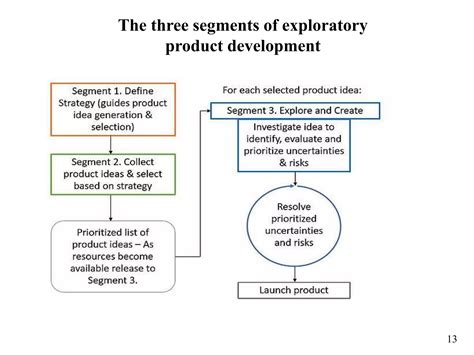 Epdb Exploratory Product Development Breif Pptx