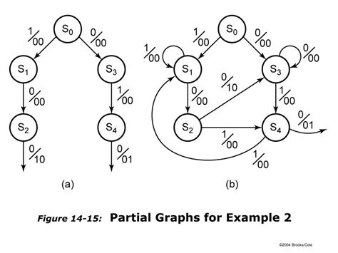 Ppt Figures For Chapter 14 Derivation Of State Graphs And Tables