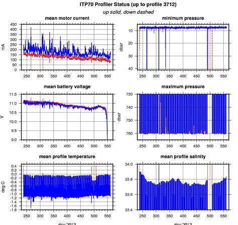 Itp 070 Ice Tethered Profilers