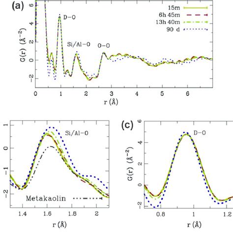In Situ Neutron Pair Distribution Functions Of A Deuterated Sodium