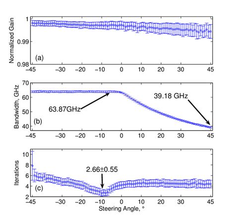 13 Statistical Analysis Of 100 Runs Of The Beamforming Algorithm For A Download Scientific