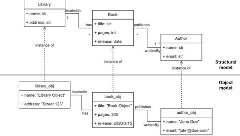 Object Model Example Besser 300