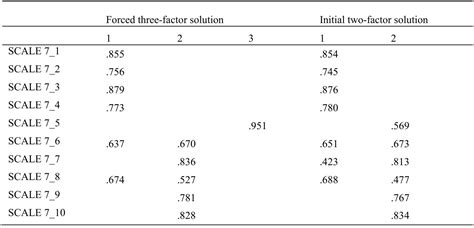 Structure Matrix For The Group Identification Scale