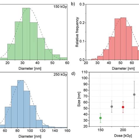 cluster size distribution with normal distribution fit dashed line at