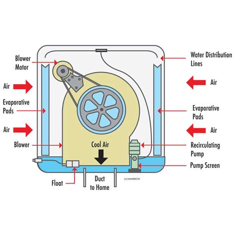 A Comprehensive Guide To Understanding Evaporative Cooler Schematic