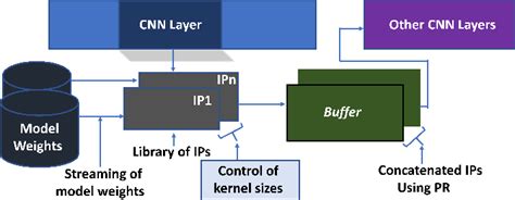 Figure 2 From Towards Enabling Dynamic Convolution Neural Network Inference For Edge
