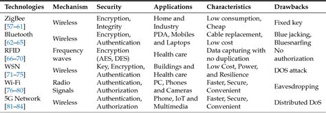 Figure 9 From Iot Elements Layered Architectures And Security Issues A Comprehensive Survey