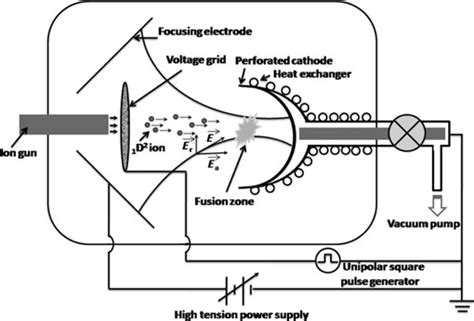 Working Principle Of The Proposed Electrostatic Confinement Apparatus Download Scientific