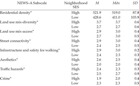 Neighborhood Walkability Perception Scores By Neighborhood Ses High