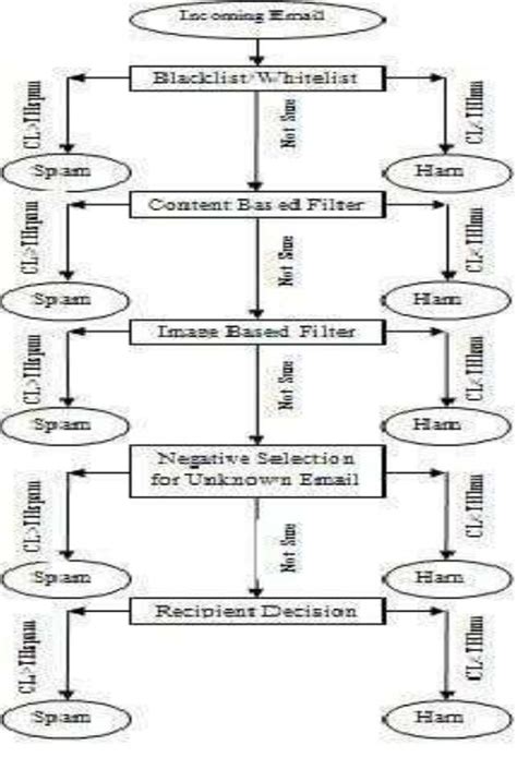 3 Multi Layered Architecture
