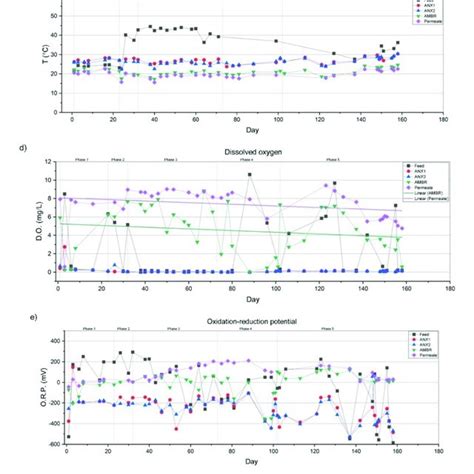 Monitoring Of Temporal Variations Of Different Water Quality Parameters
