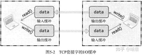 Tcpip 网络编程笔记 第五章 基于 Tcp 的服务端客户端（2） 知乎