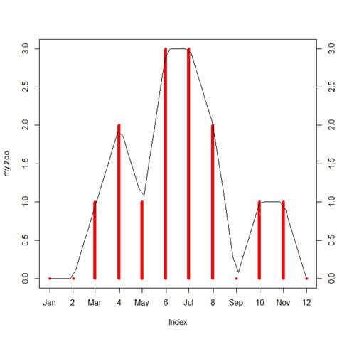 Interpolation Of Count Data With R Stack Overflow