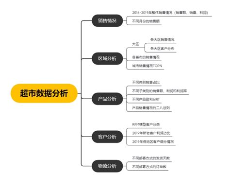 超市销售数据分析 Word文档在线阅读与下载 无忧文档