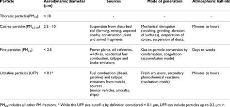 Classification Of Particles Based On Size Download Table
