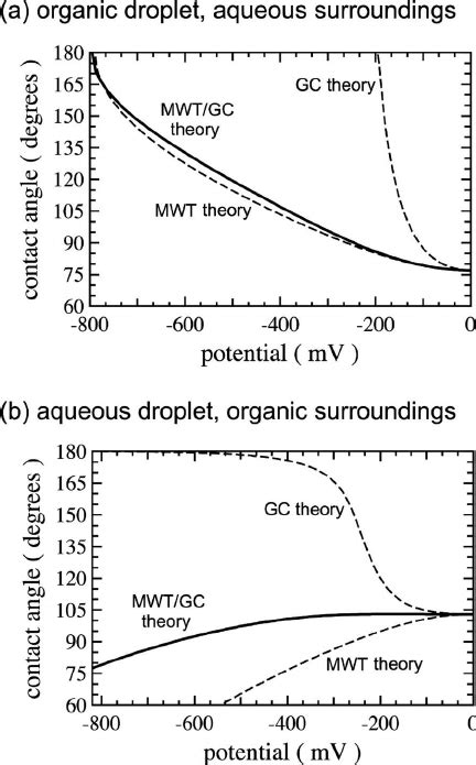 Inner Layer Capacitance Dampens The Electrowetting Response Comparison