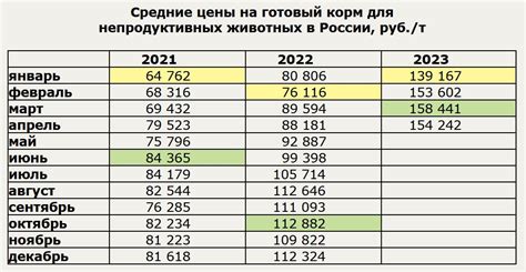SoyaNews: Цена готового корма для непродуктивных животных в апреле ...