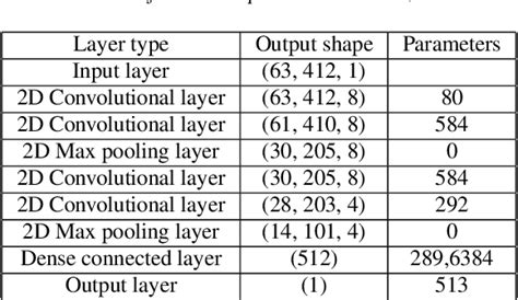 Table 2 From Convolutional Neural Network Based Age Estimation Using B Mode Ultrasound Tongue
