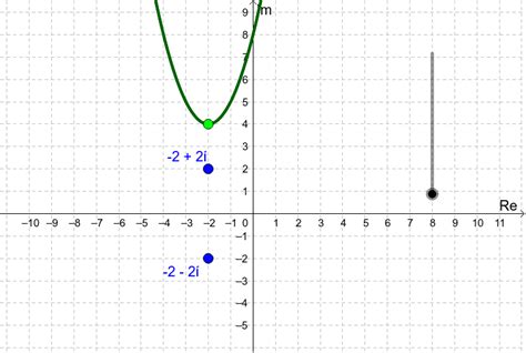 Visualizing The Complex Roots Of A Quadratic Geogebra