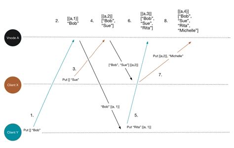 All Things Clock Time And Order In Distributed Systems Logical Clocks
