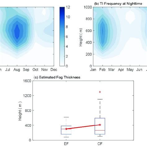 A Annual And B Seasonal Variations In Fog Frequency C Boxplot Of Download Scientific