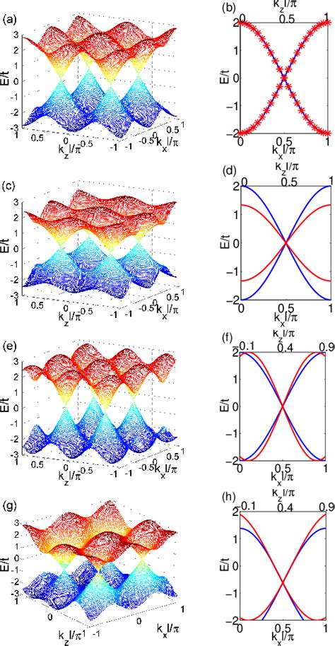 Pdf Massless Dirac Fermions In A Square Optical Lattice Semantic