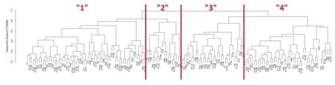 Patient Classification Tree Dendrogram Based On Classification