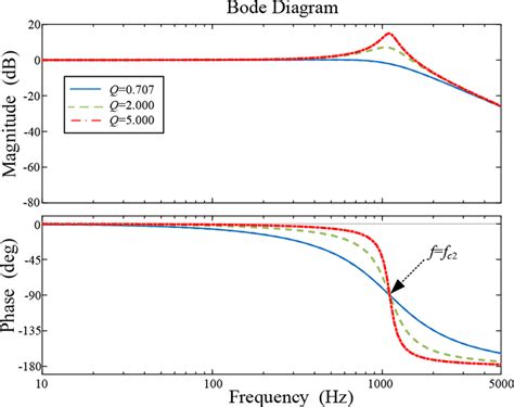 Bode Plots Of The Second‐order Low‐pass Filter With Different Quality Download Scientific