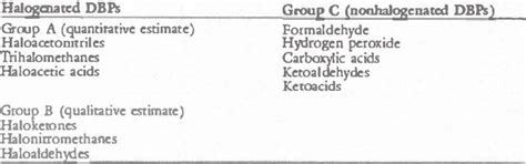 Examples Of Disinfection By Products Dbps In Joups A B And C Download Scientific Diagram