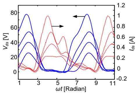Intrinsic Waveforms Of The Transistor Corresponding To The Peak Pae