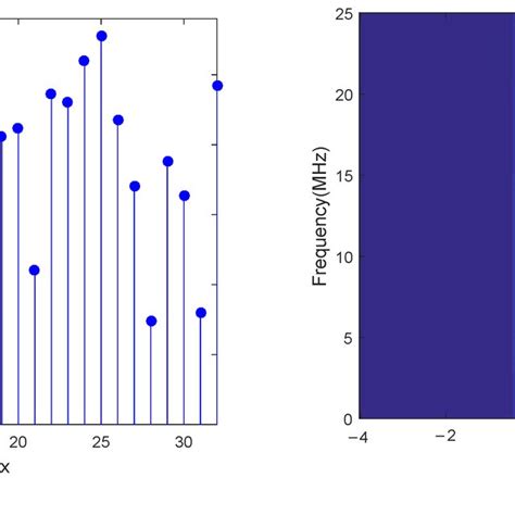 A Sequence Of Carrier Frequency B Sfa Ofdm Radar Signal In The