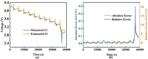 Comparison Of Measured And Estimated Voltages And The Errors In Hppc Download Scientific
