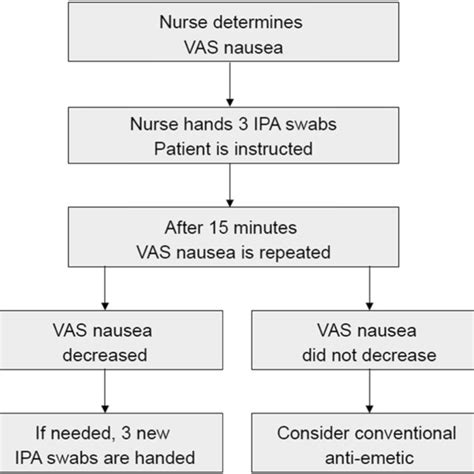 Treatment Protocol For Nausea During The Implementation Phase Download Scientific Diagram