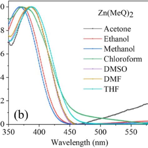 Normalized Uv Visible Absorption Spectra Of Zinc Quinolate In Different Download Scientific