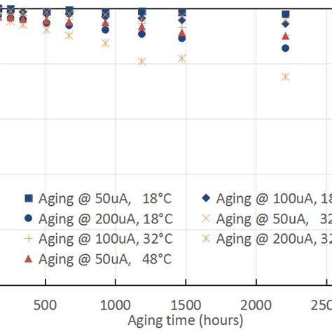 Aging Test Results For Current Efficiency Under Various Test Conditions