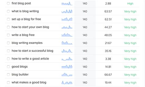 How To Write A Good Blog Post Free Step By Step Guide To Improving