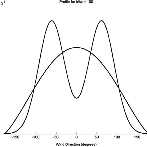 Bimodal Shape For The Model Spreading Function As It Approaches Its