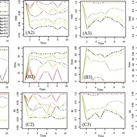 Two Frameworks For Evolutionary Clustering Where Each Dashed Line
