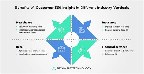 Winning Data Driven Strategies To Gain Customer Insights Techment