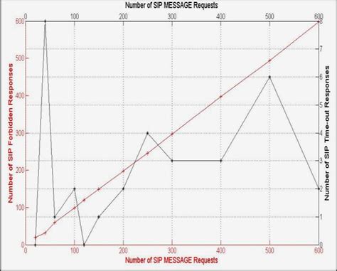 CAS Request Vs Response Performance Graph Under Normal Load Conditions Download Scientific