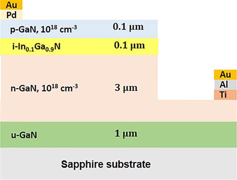 Structure Of The Ingan Gan P I N Photodiode Download Scientific Diagram