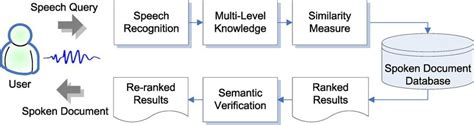 flowchart of spoken document retrieval using multilevel knowledge and
