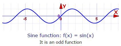 Even And Odd Functions CBSE Library