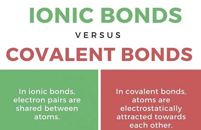 Difference Between Ionic Covalent Metallic