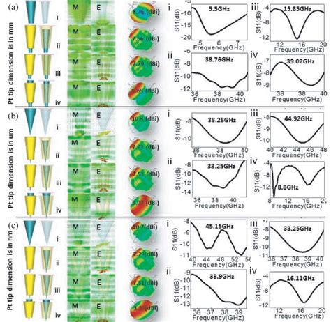 geometric configuration optimization for au glass pt coaxial probe cst
